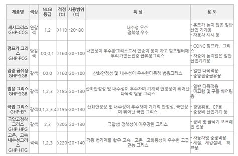Ghp고온구리스 Grease 중장비용 특수그리스 종류 및 사양과 용도 한일루켐 주 네이버 블로그