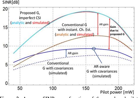 Figure 2 From On The Achievable Sinr In Mu Mimo Systems Operating In Time Varying Rayleigh