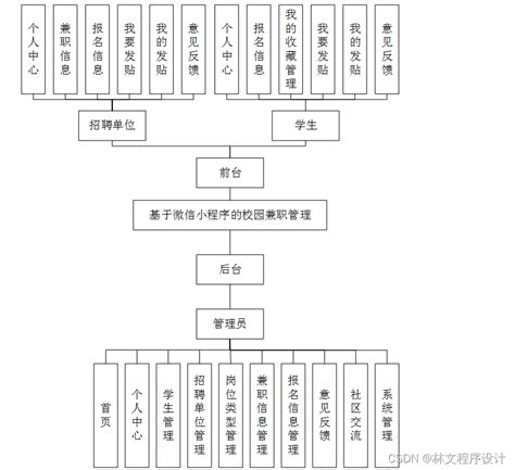 Javaphpnodejspython基于微信小程序的校园兼职管理【2024年毕设】 Csdn博客
