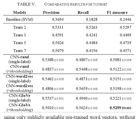 Table V From Convolutional Neural Network Using A Threshold Predictor For Multi Label Speech Act