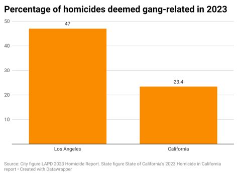 How Murders In Los Angeles Compare With The Rest Of California