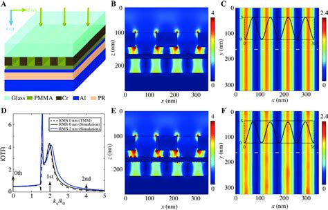 Effects Of The Rough Film In Waveguide Lithography System A