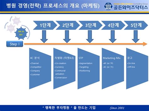 병원 경영 칼럼 개원5병원마케팅 전략step I마케팅 전략과 전술 헬스케어and 칼럼 Column Bar Chart