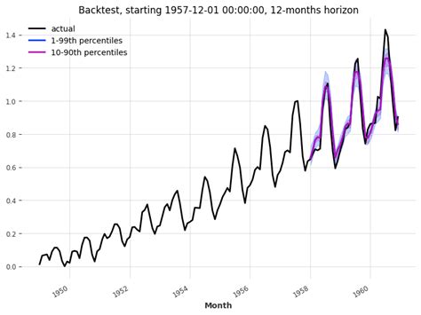 Temporal Fusion Transformer Darts Documentation