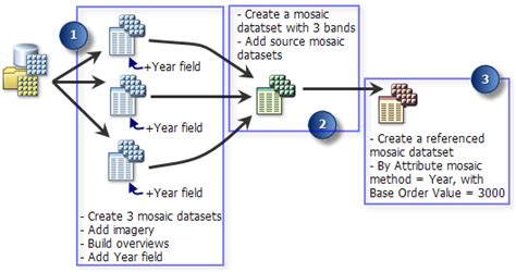 Imagery Data Management Patterns And Recommendationsarcmap Documentation