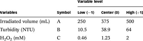 Chosen Variables And Their Levels In Box Behnken Design Download