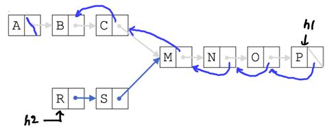 Find Merge Point Of Two Linked Lists Ritambhara Technologies