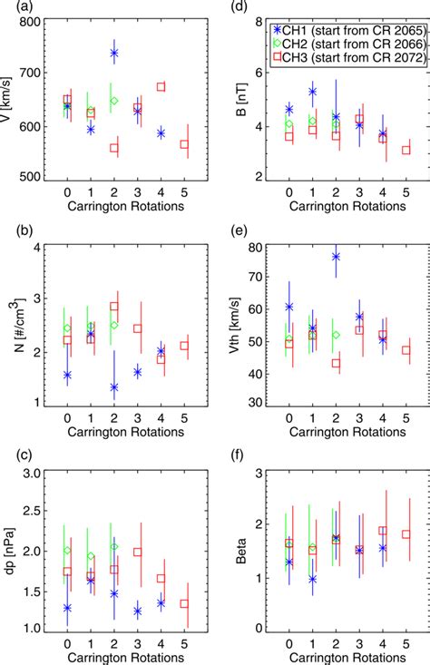 time evolution of different solar wind parameters for three chs