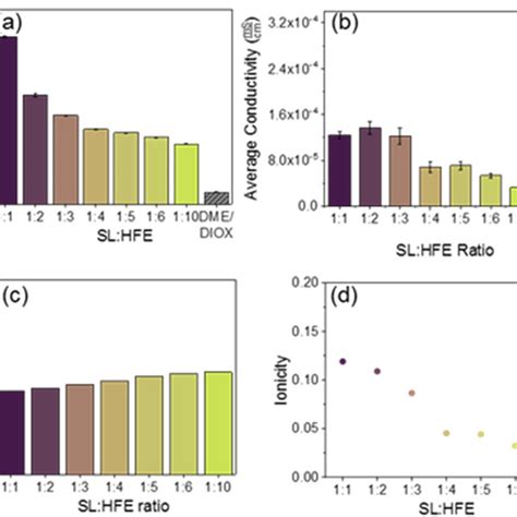 A Viscosities B Conductivities C And Transference Numbers Of Download Scientific