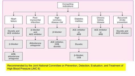 Anti Hypertensives Drugs With Their Mode Of Action Pptx