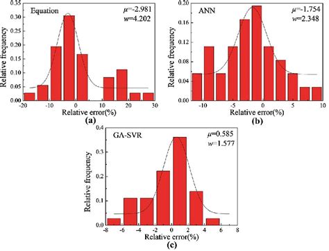Distribution Of Relative Errors Of Test Data Corresponding To The A Download Scientific