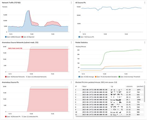 Automatically Detect And Block Low Volume Network Floods Aws Security Blog