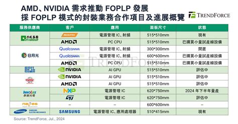 Trendforce 集邦科技 🚀 Ai Gpu 封裝技術進化！amd、nvidia 攜手 台積電，將