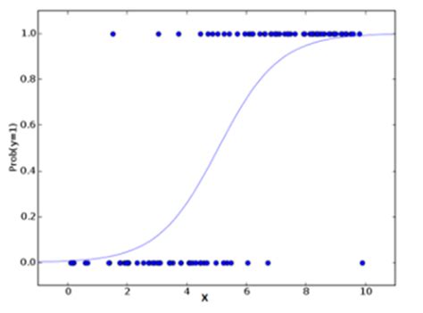 logistic regression algorithm using data mining weka tool by