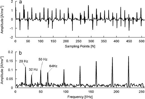 Simulated Signal A Approximation Signals At Third Level Decomposed