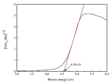 Figure 1 From The Crystal Structure And Luminescence Properties Of Novel Ce3 And Ce3 Sm3