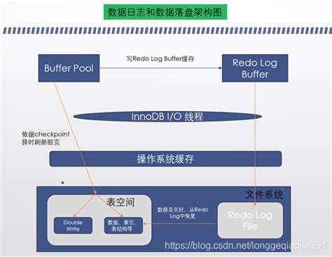 mysql redo log日志 mysql 重做日志未落盘 csdn博客