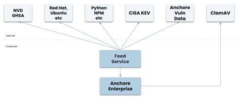 Anchore Enterprise 510 Data Service And Ecosystem Updates