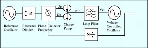 Figure 1 From Modeling Phase Locked Loops Using Verilog Semantic Scholar