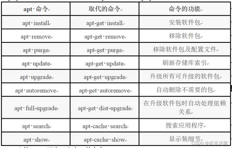 Ubuntu 5 包管理工具dpkg和apt更新软件源及离线安装软件dpkg升级软件包 Csdn博客
