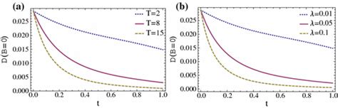 Dynamics Of Quantum Discord For Different Values Of A Temperature With Download Scientific