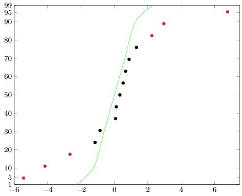 Pgfplots Y Axis Of A Normal Probability Plot TeX LaTeX Stack Exchange