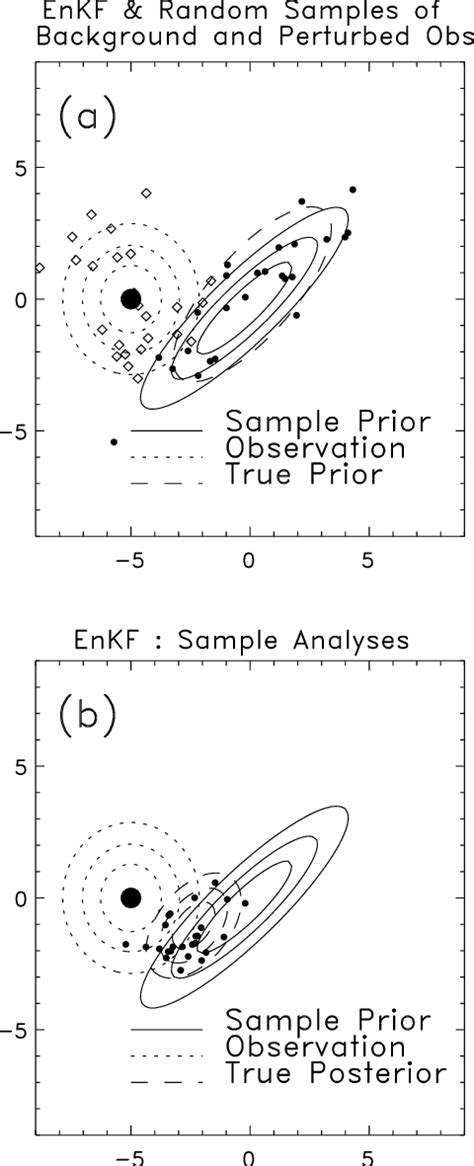 A Example Of Enkf Algorithm Perturbed Observations Diamonds Download Scientific Diagram