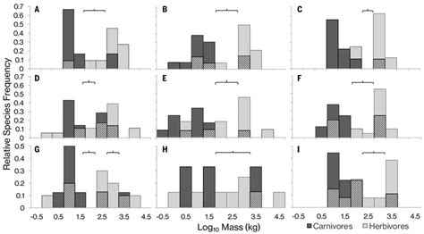 Community Mass Species Distributions Of Nine Formations The Formations