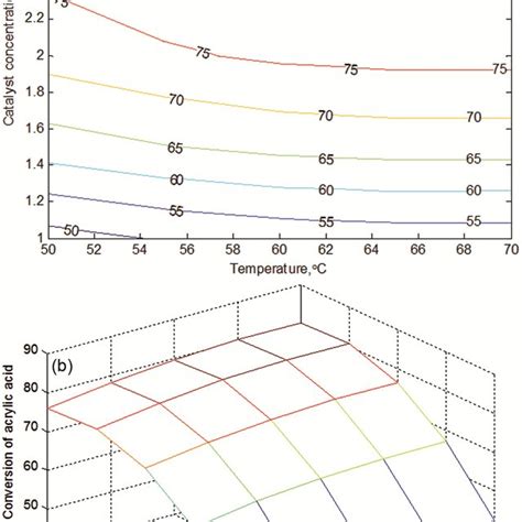 Effect Of Temperature And Catalyst Concentration On Conversion Of Download Scientific Diagram