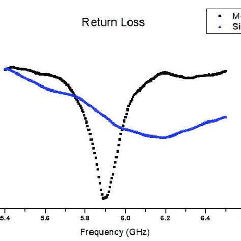 Simulated Blue Color And Measured Black Color Return Loss Of The