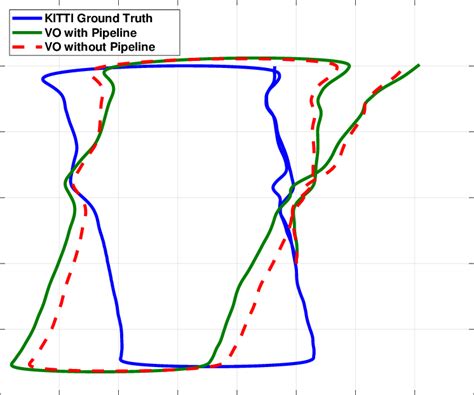8 The Pose Estimation Results Of Sequence 6 In Kitti Dataset With And Download Scientific