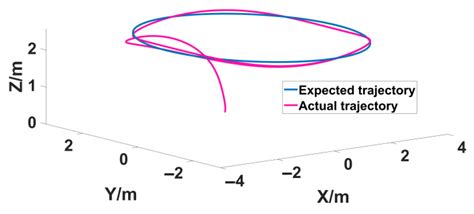 Robust Trajectory Tracking Fault Tolerant Control For Quadrotor Uavs Based On Adaptive Sliding