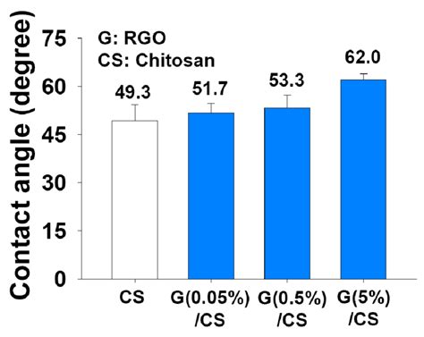Fig S4 Contact Angle Of Chitosan And Rgochitosan Substrata