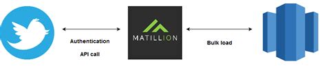 Using The Twitter Query Component In Matillion Etl For Amazon Redshift