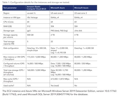 超越azure，亚马逊云才是最适合sqlserver的云？ 墨天轮