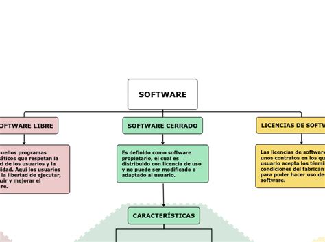 Software Mind Map