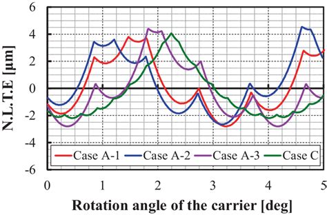 Non Loaded Transmission Error Case Group A And C Download Scientific