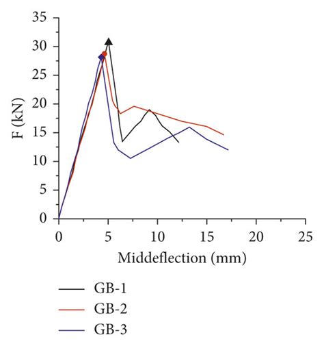 Midspan Deflection Curves A B 1 B Gb 1∼4 C Gb 4∼6 D Cb 1∼3 Download Scientific