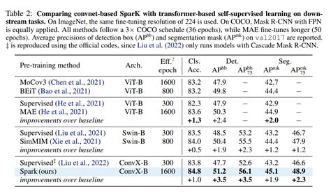 Bert Style Pretraining On Convnets Peking U Bytedance And Oxford Us