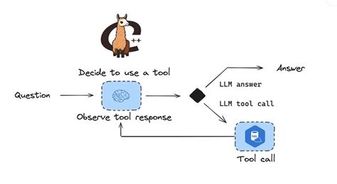 Langchain On Linkedin Fully Local Function Calling W Llamacpp 🤖 Function Calling Allows An