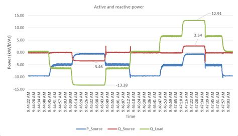 Active And Reactive Power Measurements For Dut B Reactive Power Test Download Scientific Diagram