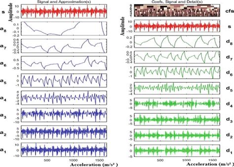The Eight Level Wavelet Decomposition Of Healthy Bearing Signal Download Scientific Diagram