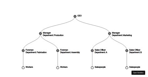 React D3 Tree Examples Codesandbox