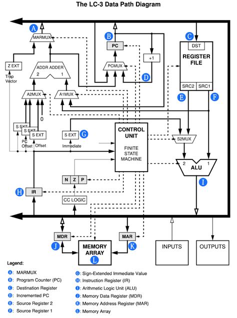 Solved The LC 3 Data Path Diagram MARMUX B PC DST 1 Chegg Com