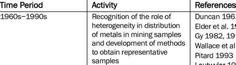 Chronological Summary Of Multi Increment Sampling Download Table