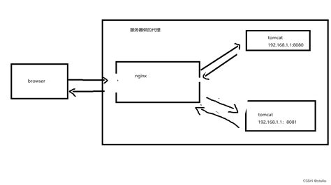正向代理和反向代理 csdn博客