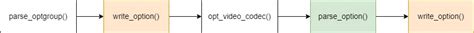 ffmpeg与ffplay解析命令行的区别—ffmpeg c源码分析 · ffmpeg原理