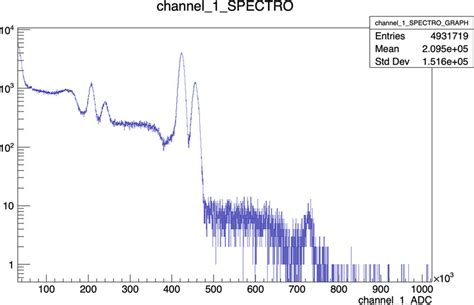 Energy Spectrum Of The Bi Source Detected By Semiconductor Detector Download Scientific Diagram