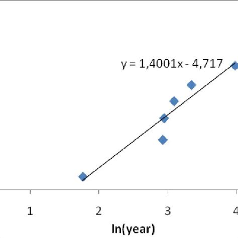 Result Of Linear Regression Of Weibull Distribution Of The Calculated Download Scientific