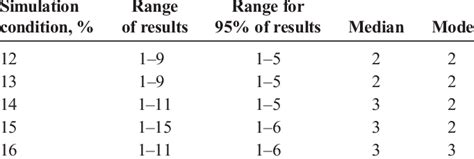 Results For The Size Of The Largest Cluster Per Matrix By Simulation